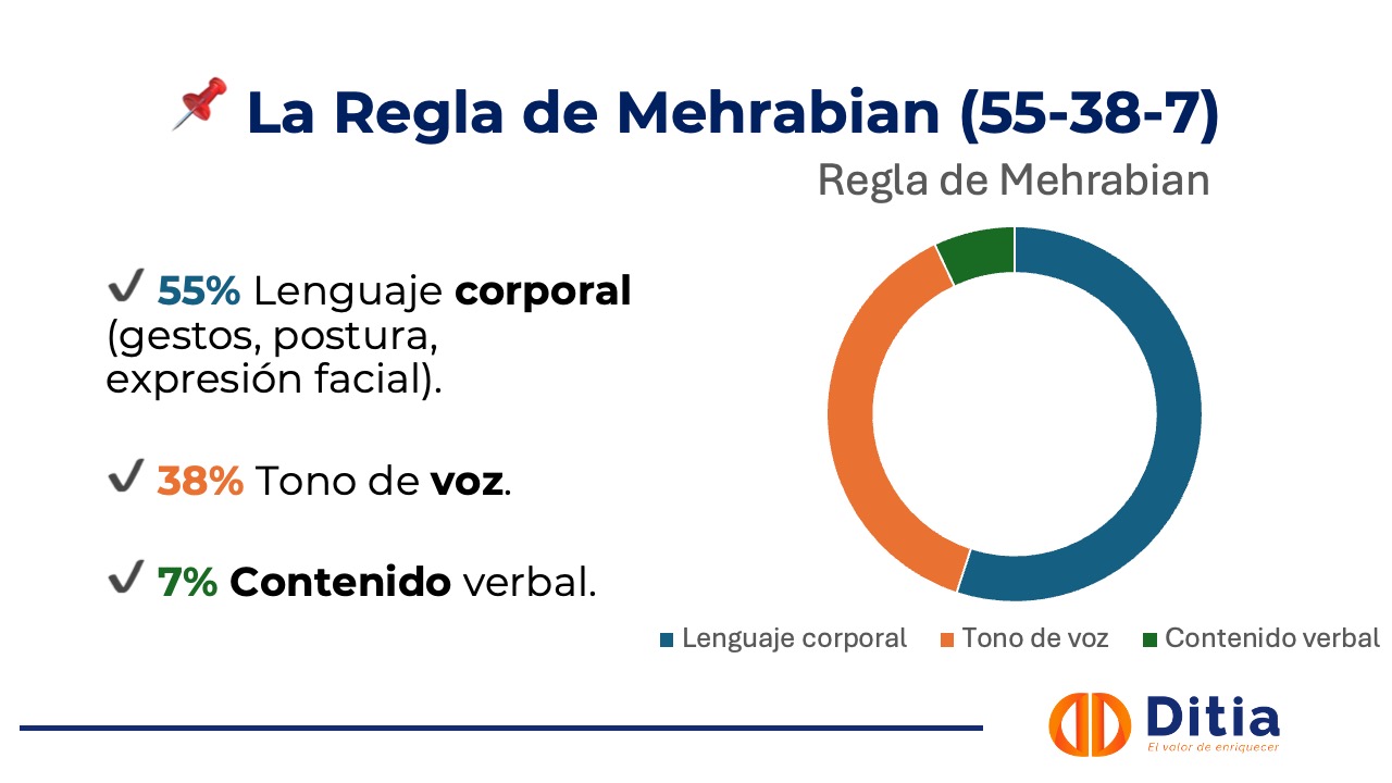 Herramienta 7: La Regla de Mehrabian: Desglose y aplicación en la ...